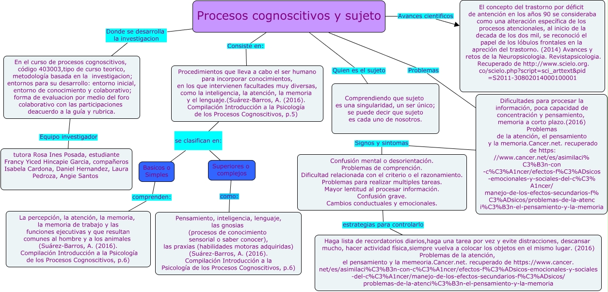 Procesos cognoscitivos1...cmap - procesos cognoscitivos